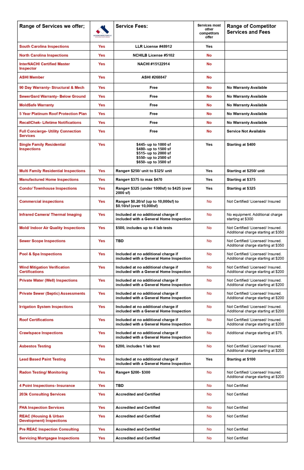 Competitor Analysis & Services Comparison - LAB Home Inspections LLC