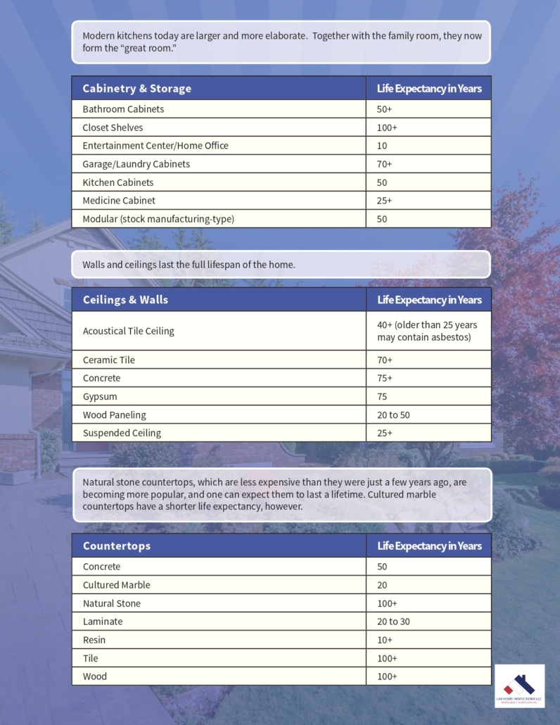 Building Materials Life Expectancy Chart - LAB Home Inspections LLC
