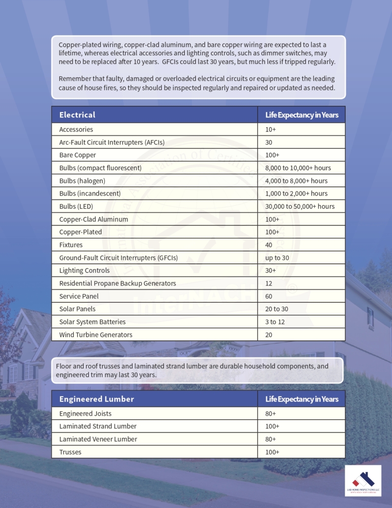 Building Materials Life Expectancy Chart - LAB Home Inspections LLC