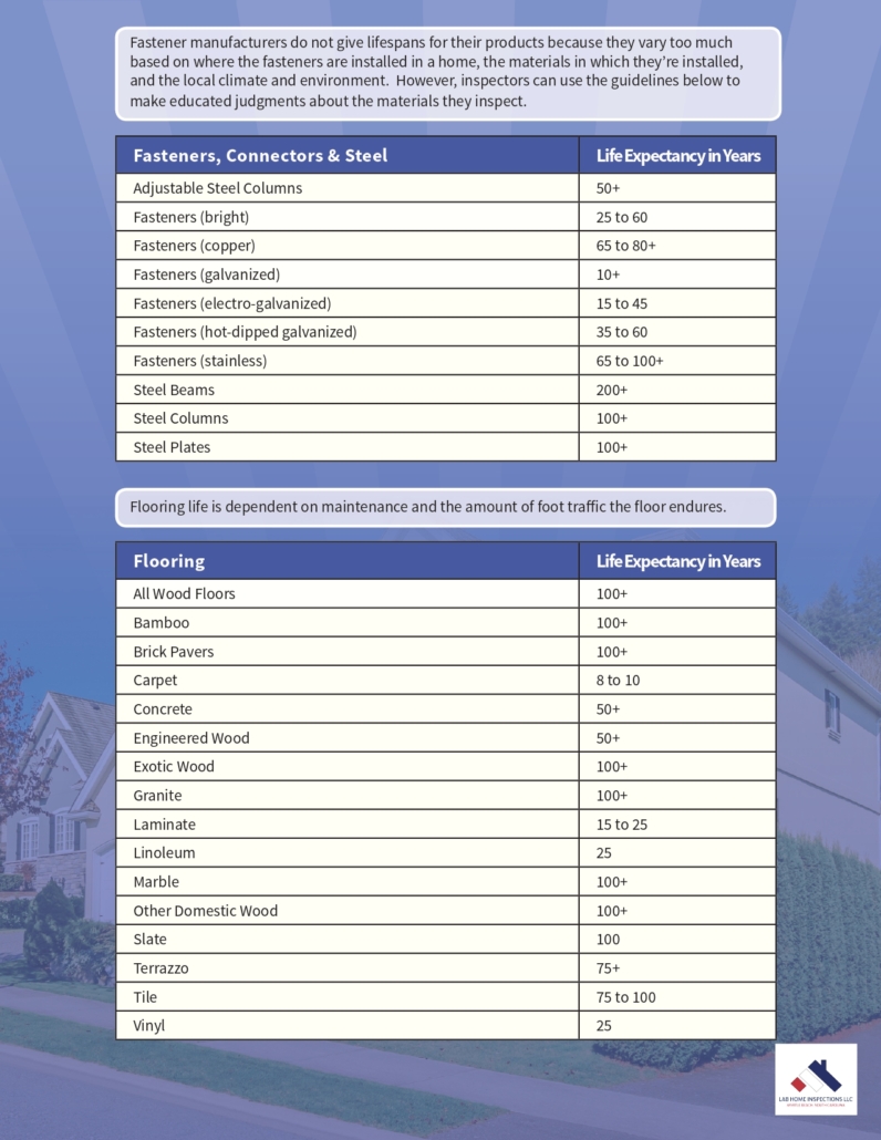 Building Materials Life Expectancy Chart - LAB Home Inspections LLC