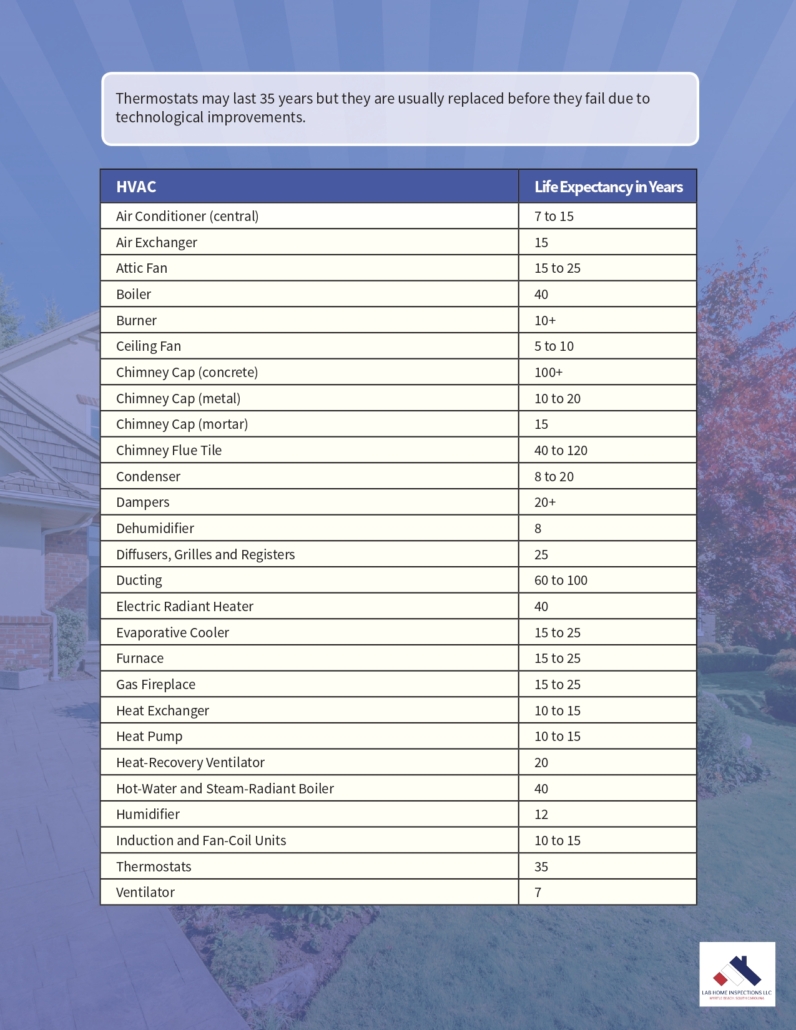 Building Materials Life Expectancy Chart - LAB Home Inspections LLC
