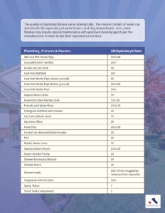 Building Materials Life Expectancy Chart - LAB Home Inspections LLC