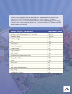 Building Materials Life Expectancy Chart - LAB Home Inspections LLC